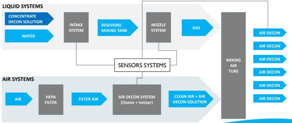 The Aerosafe Portable - Aerosafe Decontamination System